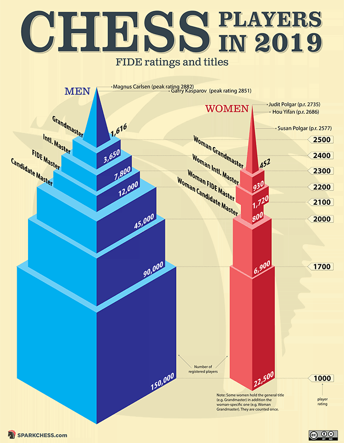Infographic Chess Players Titles And Ratings In 2019 SparkChess Infographic Chess Players Titles And Ratings In 2019 SparkChess