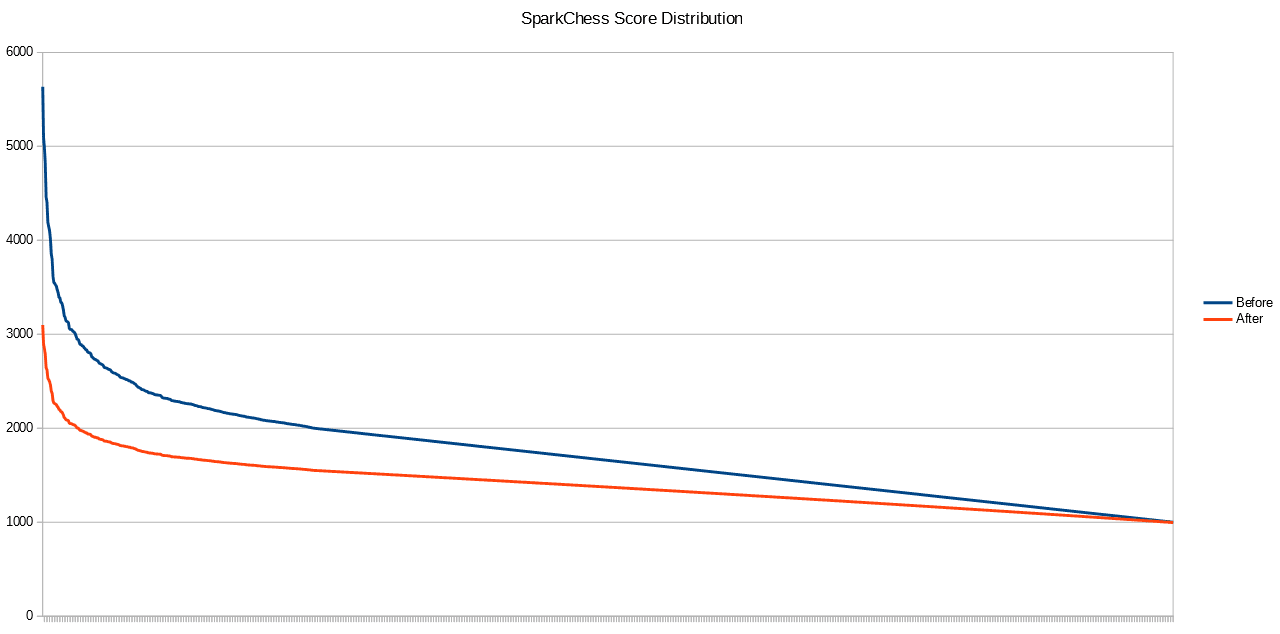 Multiplayer Score Adjustment - SparkChess